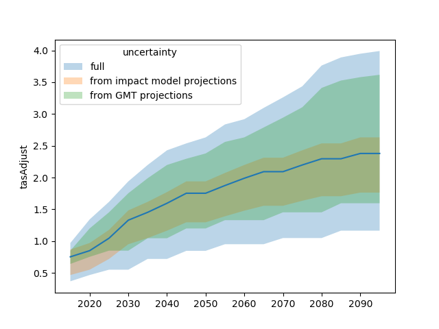 Climate Analytics — Climate impact explorer