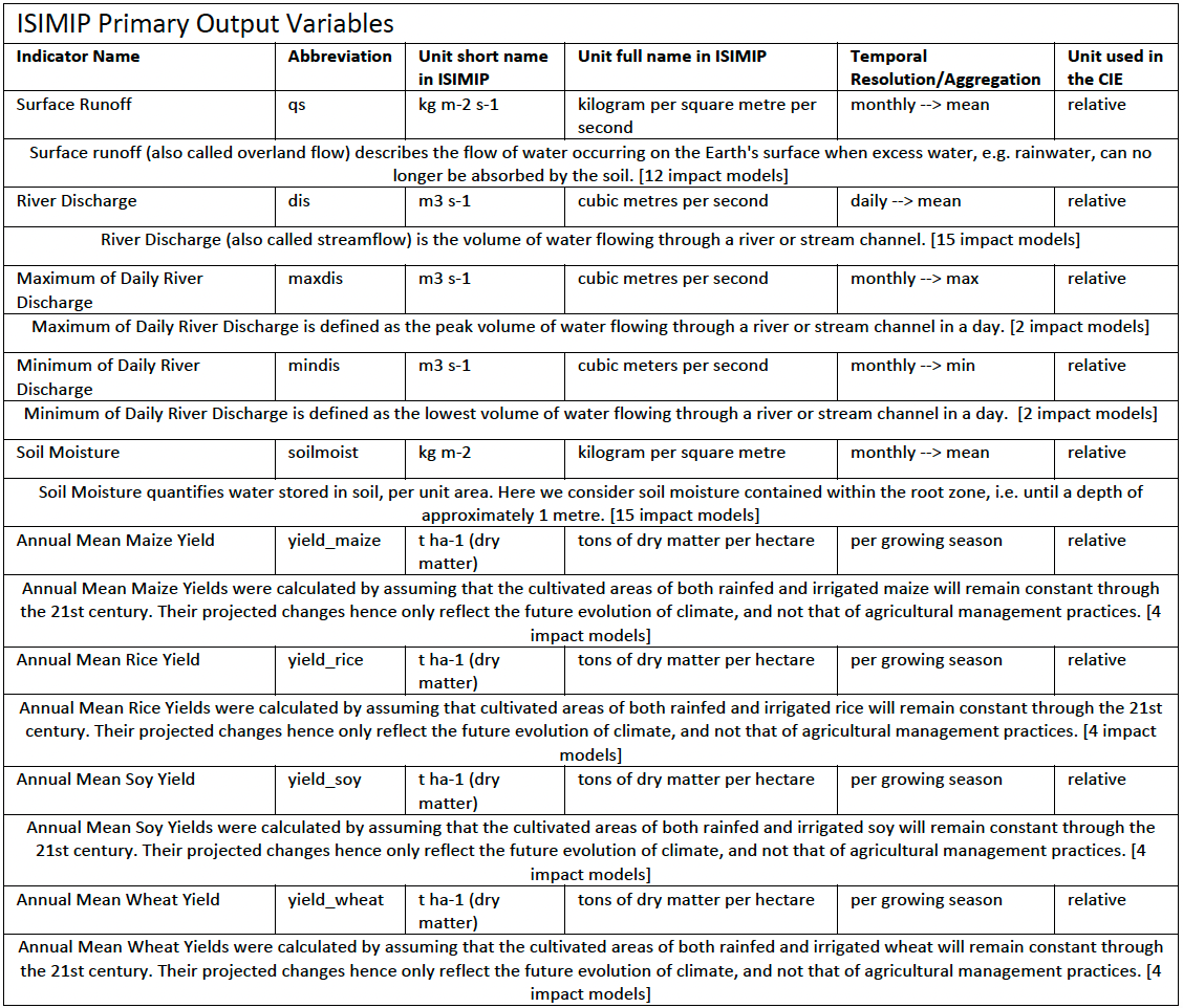 Climate Analytics — Climate impact explorer