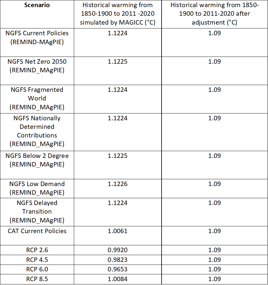 Climate Analytics — Climate impact explorer
